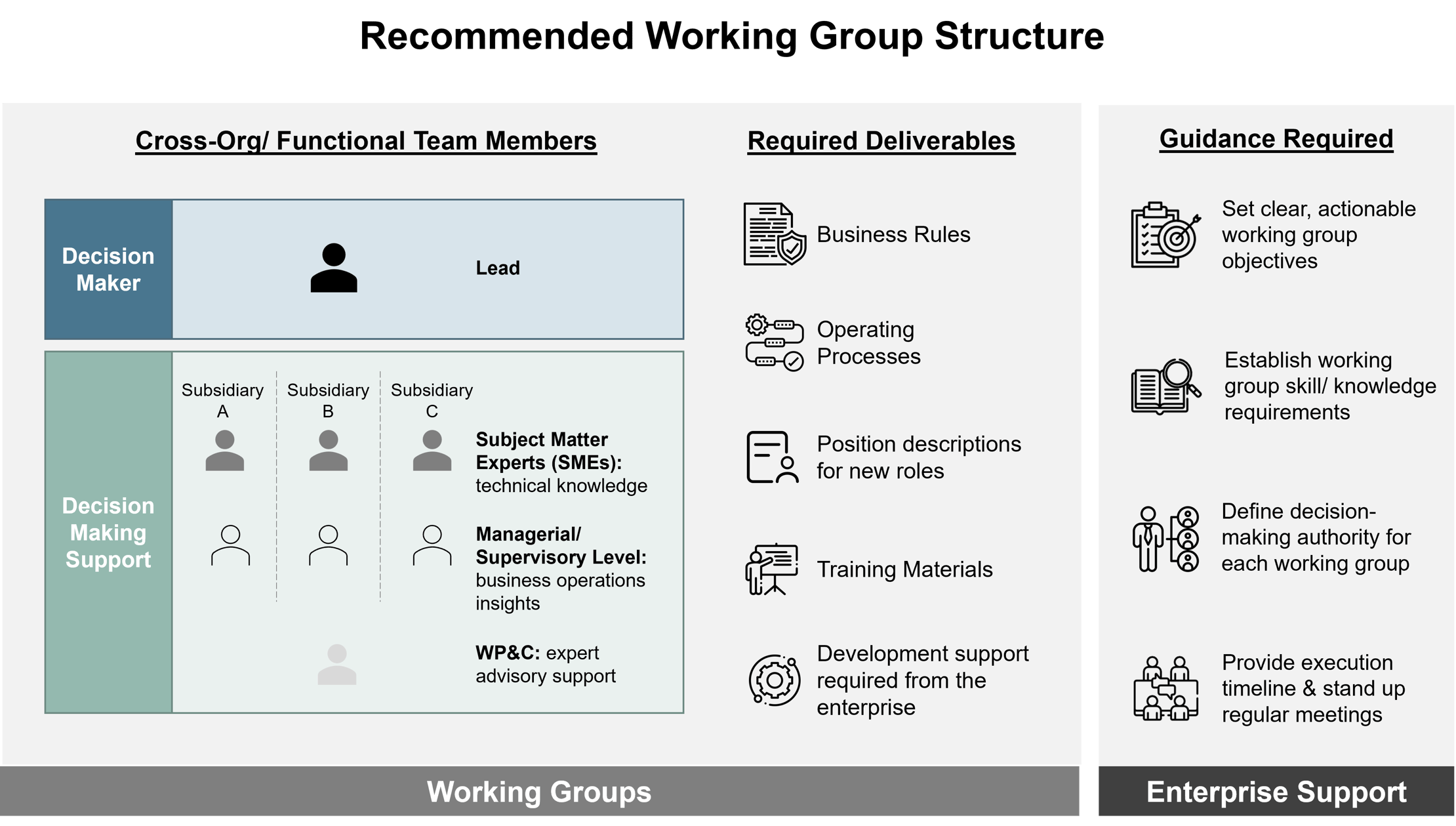 Operating Model Redesign | Maximizing Working Group Effectiveness